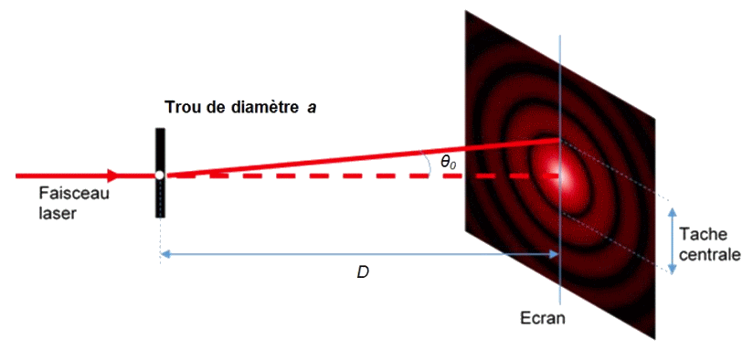 BAC Diffraction par une poudre de cacao